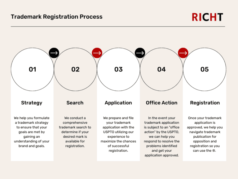 Trademark Registration Lawyer | Richt Law Firm